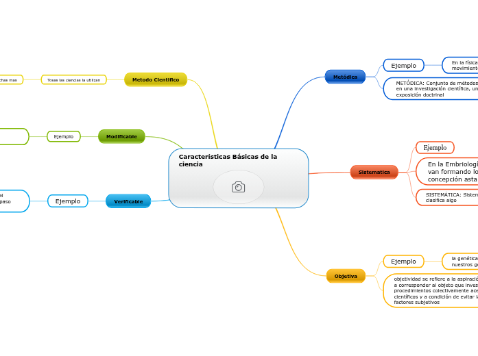 Características Básicas de la ciencia - Mind Map